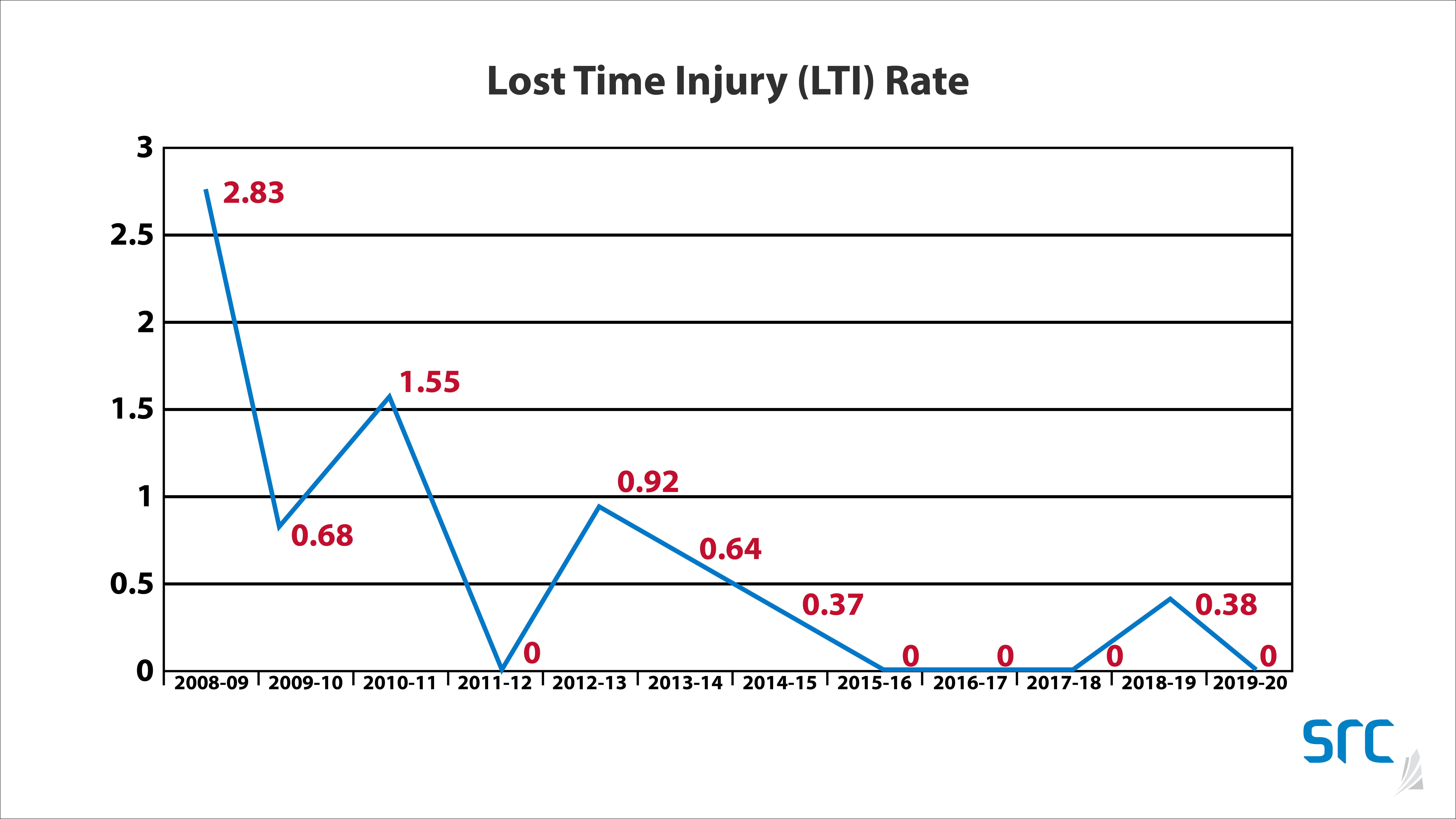 The Evolution of SRC’s 60-Year Safety Program | Saskatchewan Research ...