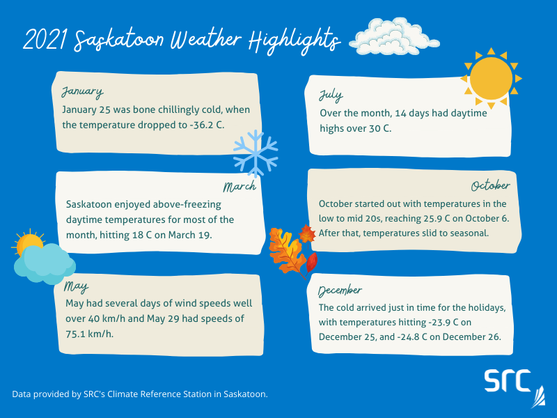 Sun, Wind and Storms: 2021 Weather Highlights for Saskatoon ...