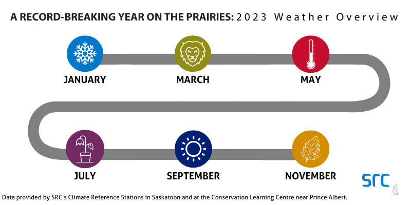 A Record-Breaking Year on the Prairies: 2023 Weather Overview ...